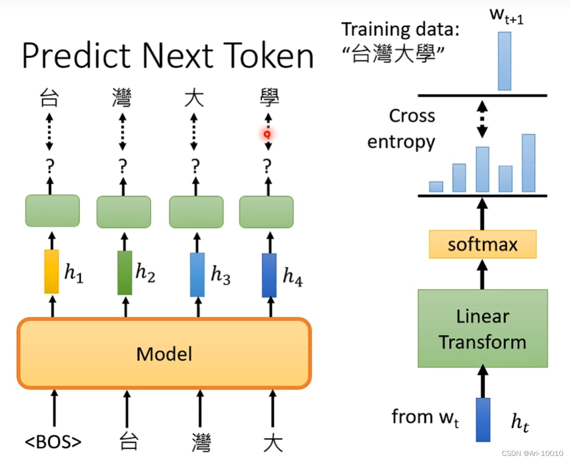 P26~27 self-supervised learning_supervised vs self supervised learning-CSDN博客