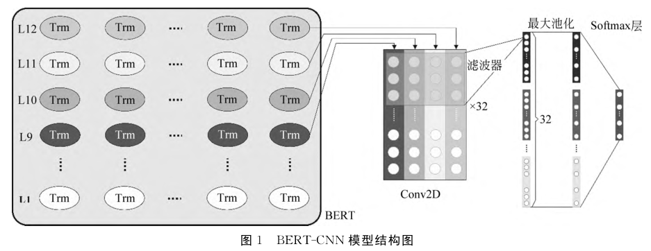 【文本分类】基于预训练语言模型的BERT-CNN多层级专利分类研究-CSDN博客