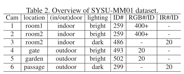 【跨模态行人重识别】RGB-Infrared Cross-Modality Person Re-Identification(ICCV2017)_sysu-mm01-CSDN博客