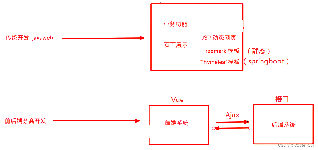 【编程不良人】快速入门springboot学习笔记02 管理对象的创建、属性注入、jsp模板集成展示2021年springboot视频教程【免费学习】 下载 Csdn博客 