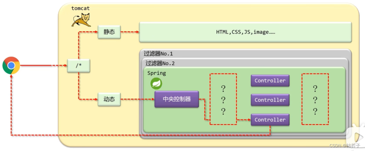 补充知识：拦截器 Csdn博客 