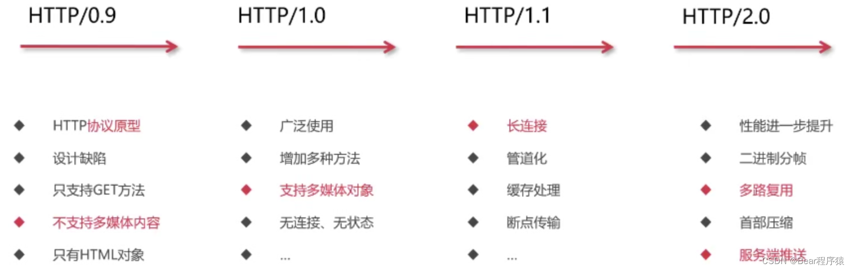 HTTP版本详解笔记-CSDN博客