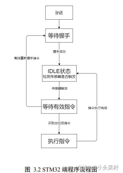 自动垃圾分类管理系统 (项目论文,硬件,fpga)fpga垃圾分类 Csdn博客
