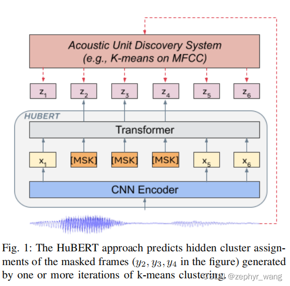 语音识别预训练模型Hidden-Unit BERT (HuBERT)_hubert模型-CSDN博客