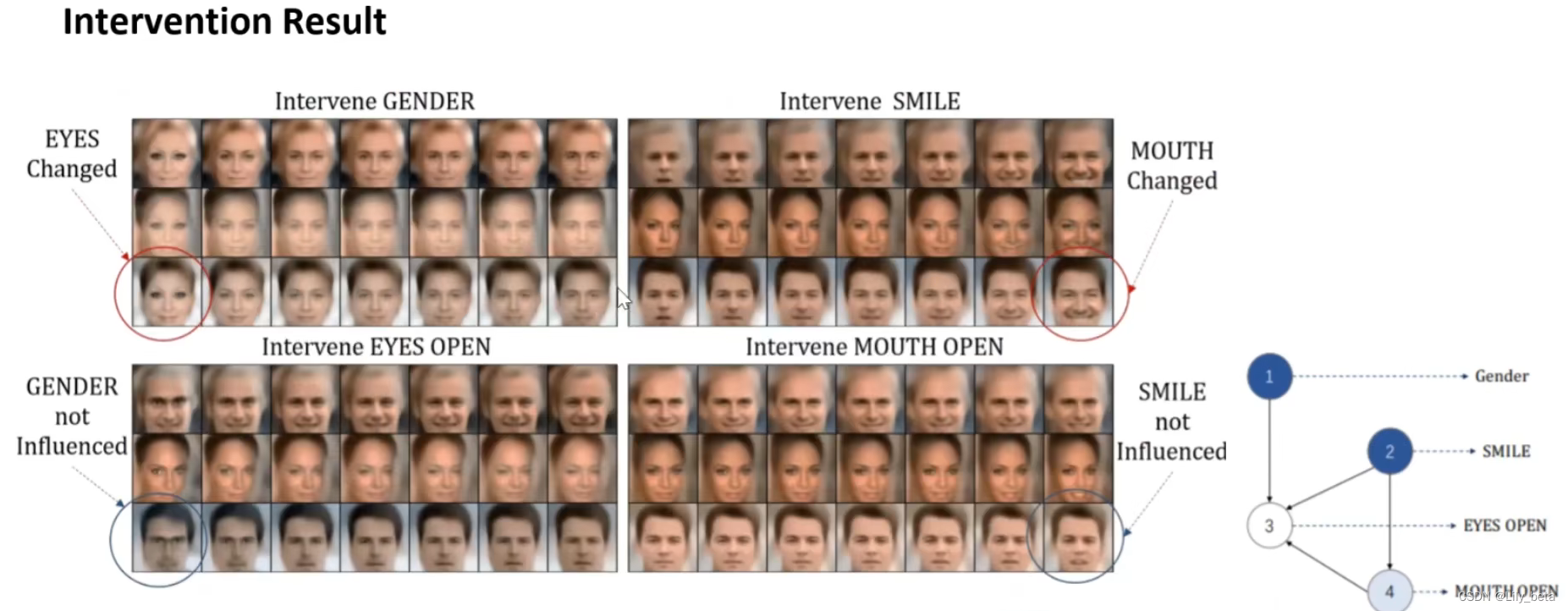 CausalVAE： Disentangled Representation Learning via Neural Structural Causal Models笔记-CSDN博客