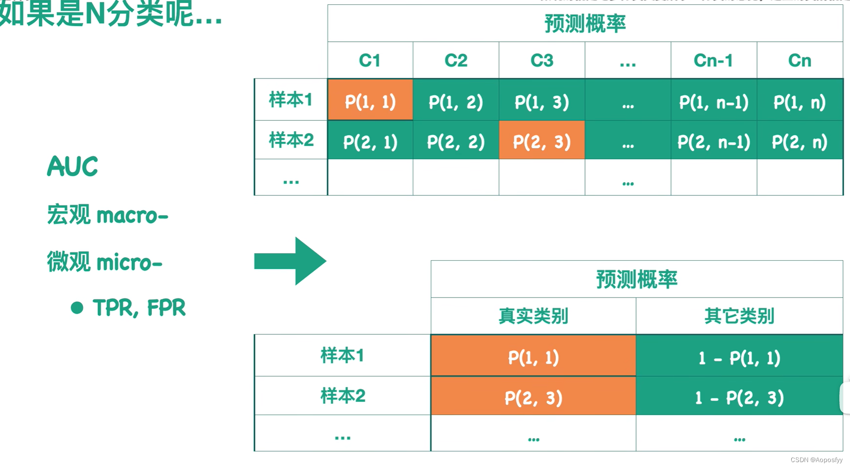 自用——机器学习、深度学习基础_微观auc-CSDN博客