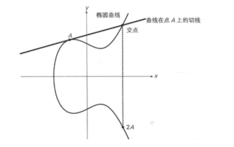 第九十六篇 ECC加密算法_elliptic curves 点加-CSDN博客