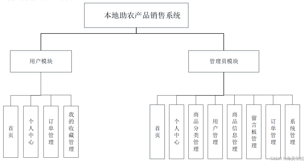 附源码 Sprintboot计算机毕业设计本地助农产品销售系统【源码数据库lw部署】助农售卖平台的设计与实现源码 Csdn博客