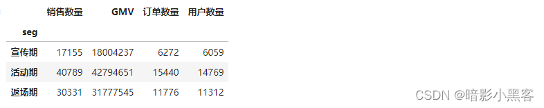 电商运营活动复盘数据分析_统计三个阶段(预热期、活动期、返场期)的订单数、用户数、售卖商品数量、gmv、销-CSDN博客