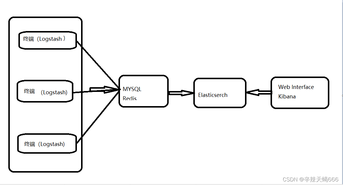 Elk日志分析系统之elk工作原理 使用微服务后 Elk日志怎么区分 Csdn博客