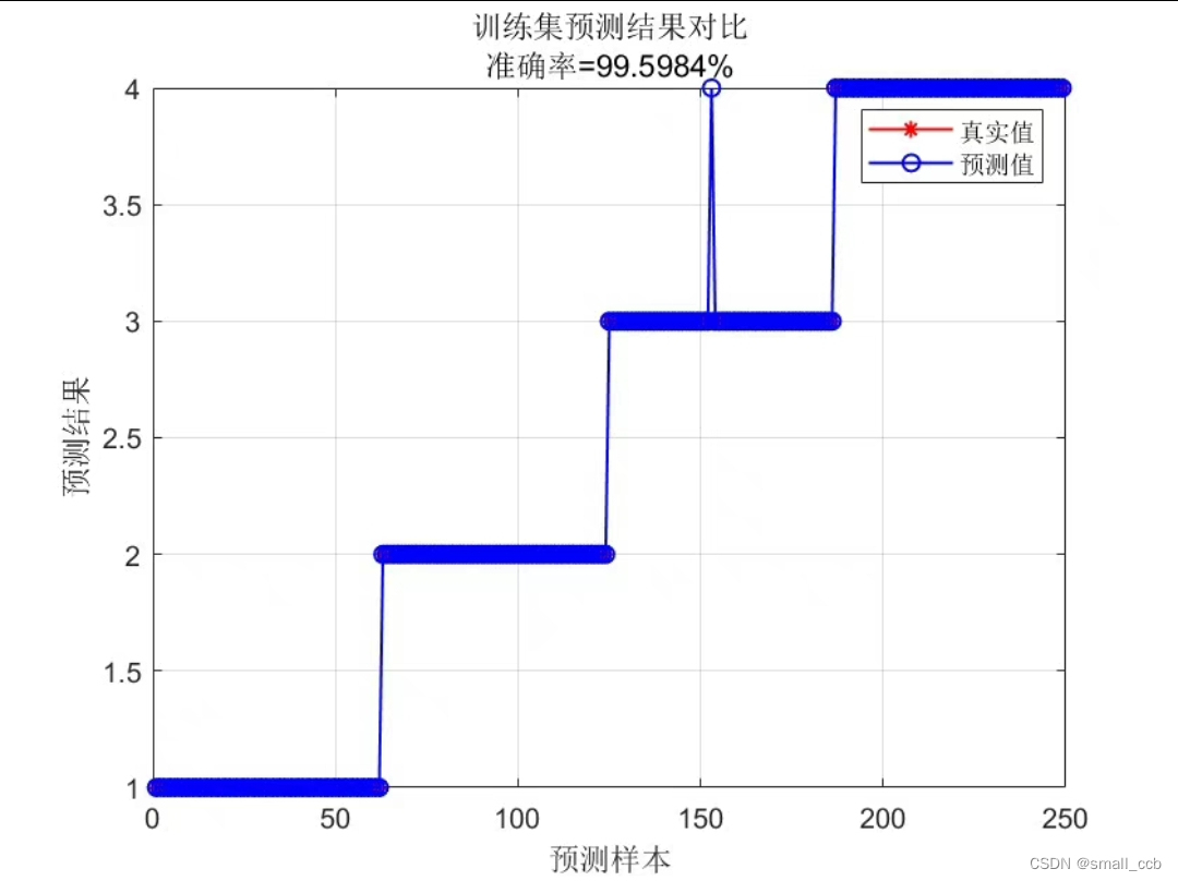 Ipso Svm分类,基于非线性权重粒子群ipso优化算法优化支持向量机svm的数据分类预测 Csdn博客