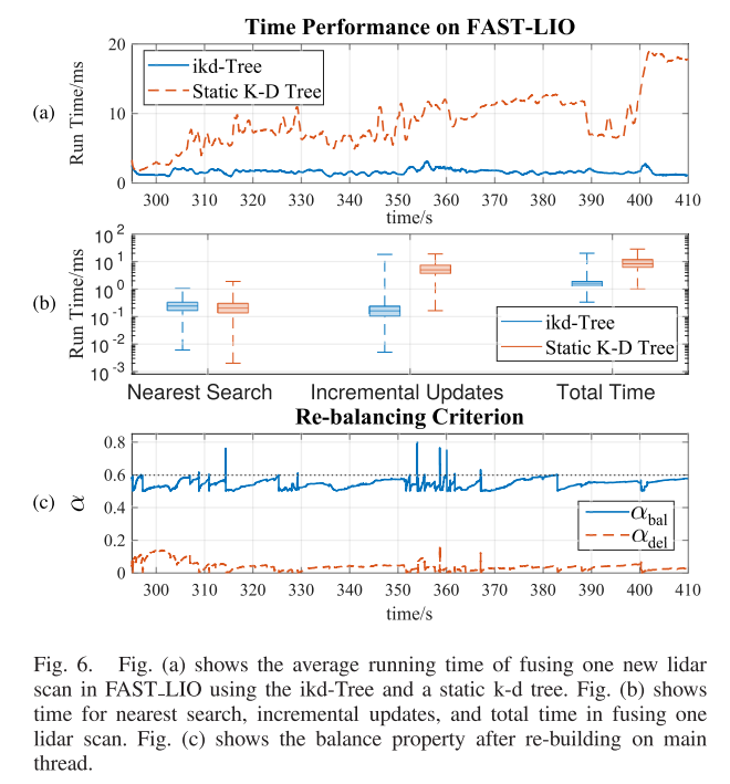 FAST-LIO, ikd-Tree, FAST-LIO2, FASTER-LIO论文总结_voxel和ikd-CSDN博客