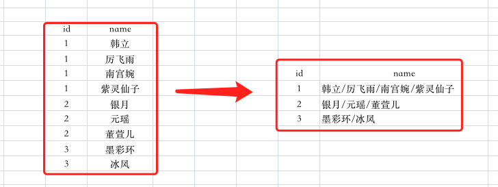 Hive Sql 分组拼接同一列字符串和hive Sql 分组多行拼接为一行的实现方式hive 分组拼接 Csdn博客 