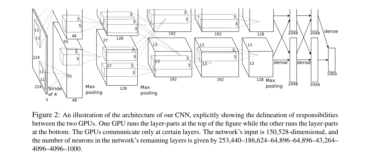 ImageNet Classification with Deep ConvolutionalNeural Networks--文献笔记 ...