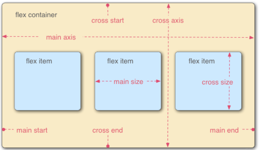 Flex---flex布局属性详解_flex属性-CSDN博客