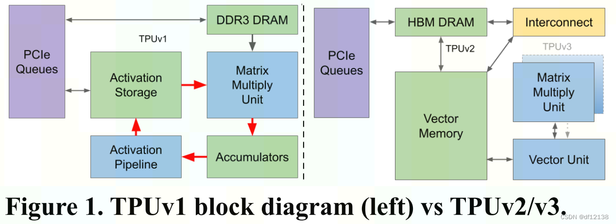 Google TPU的发展历程与思考（二）_tpu架构-CSDN博客