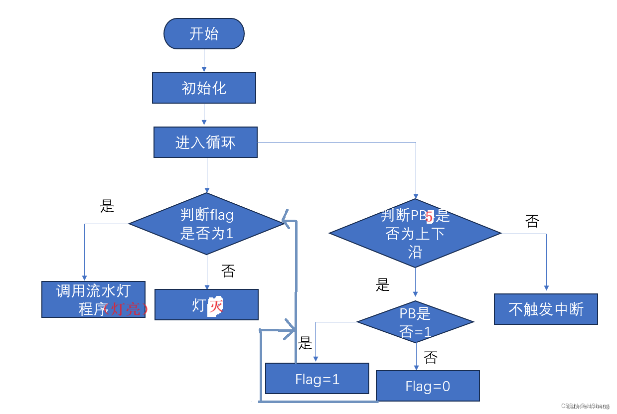 STM32基于HAL库的中断控制LED流水灯_hal库控制不了led-CSDN博客