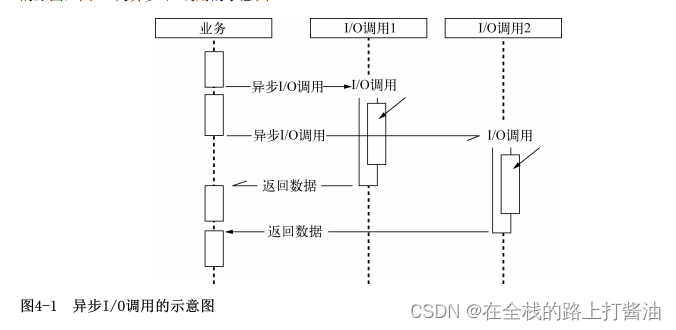 【note】【深入浅出nodejs】异步编程（一）nodejs 异步 Csdn博客 0233