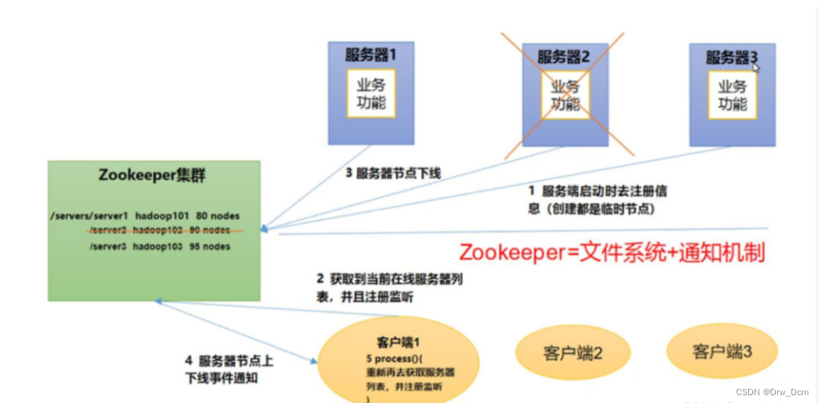 Zookeeper-CSDN博客