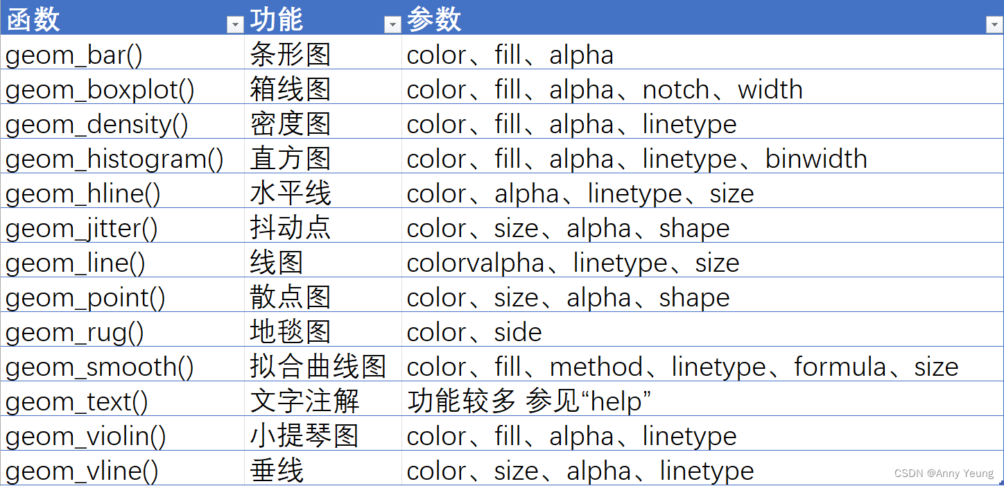 R语言实战 第十九章 使用ggplot2进行高级绘图ggplot2定序变量画在同一个图中因变量为时薪给出相关代码 Csdn博客 