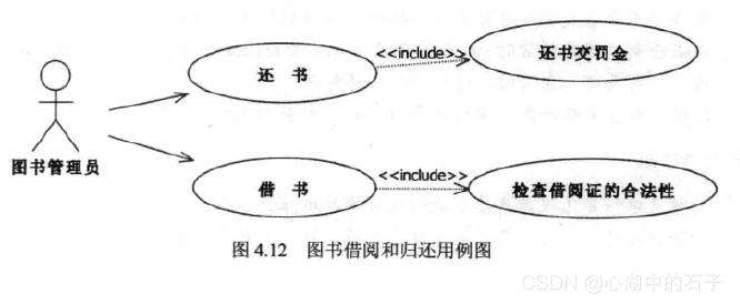 Uml基础、建模与设计实战笔记03第3、4章建模工具简介,常见uml建模工具,创建模块,创建类,用例图,参与者,用例,用例描述,用例之间的可视化表示,用例图建模技术及应用,进销存系统用例图