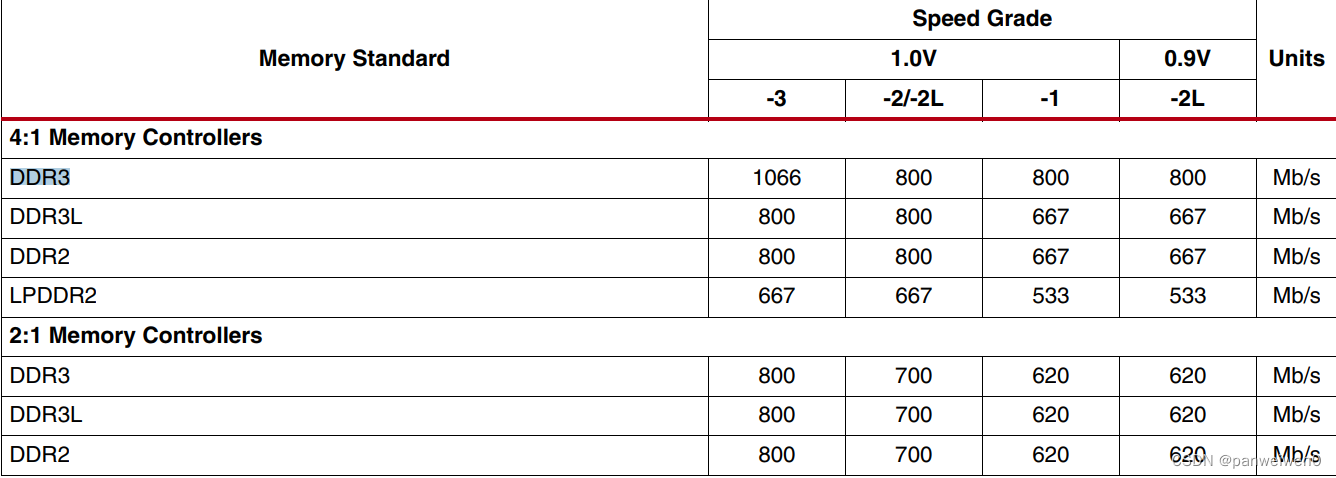 DDR3学习总结（二）_ddr带宽-CSDN博客
