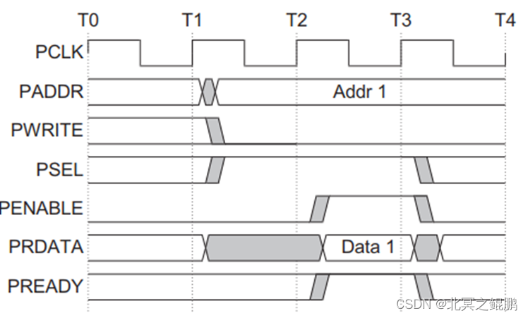 基于UVM的APB slave RAM core的IC验证——1 协议、设计及时序_apb uvm验证-CSDN博客