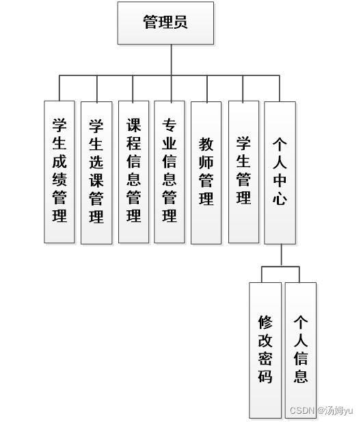 基于springboot的学生选课系统的设计与实现基于springboo的学生选课系统 Csdn博客