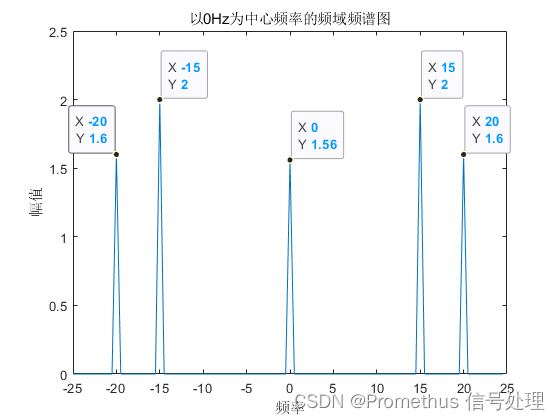 【频域分析及处理】5 Fft频谱图显示相关ccs如何显示fft相频图 Csdn博客 