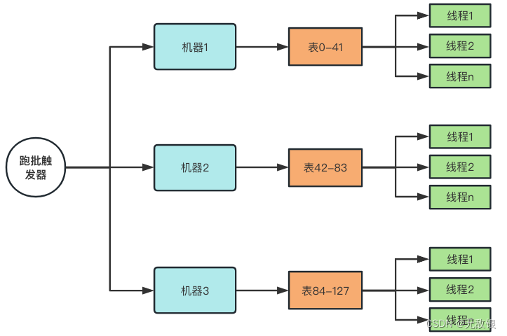 如何设计一个多线程处理跑批功能java多线程处理跑批 Csdn博客 