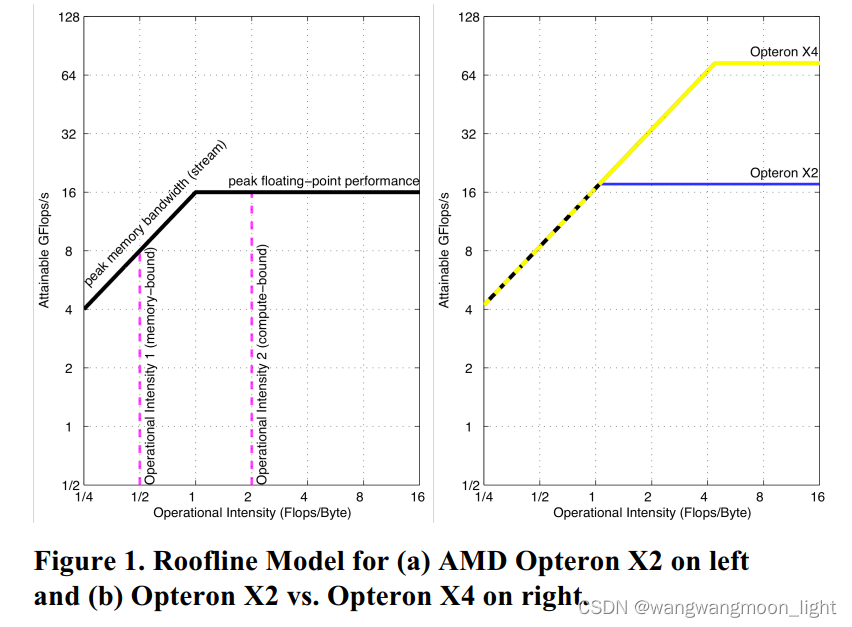 AI算力基础 -- Roofline模型_roofine模型-CSDN博客