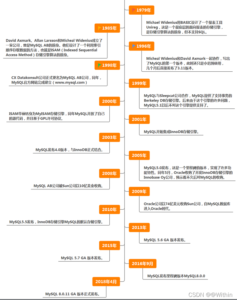Mysql介绍 Csdn博客