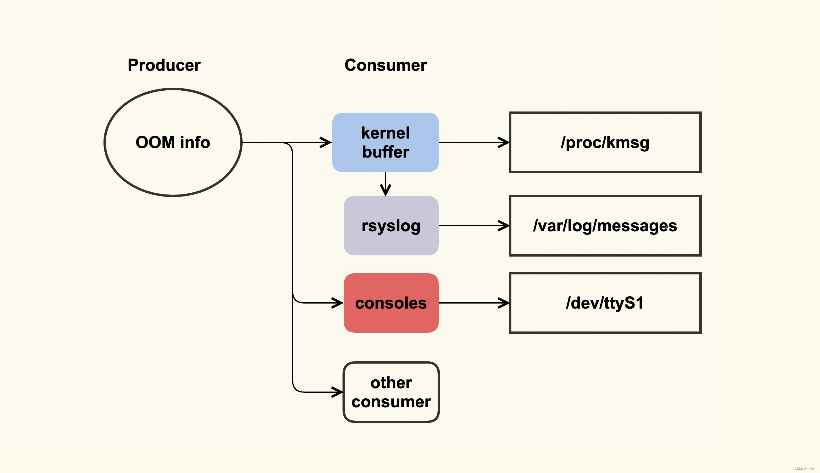 07 案例篇 | 如何预防内存泄漏导致的系统假死？_如果服务器有慢速串口设备,应调整 oom 日志的输出策略,选择异步或缓冲的日志记录-CSDN博客