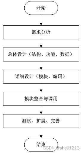 Python Django毕业设计仓库管理系统(程序lw)python仓库管理系统 Csdn博客