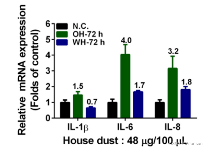 R语言仿SCI 柱形图-代码分享_r语言画sci图代码-CSDN博客