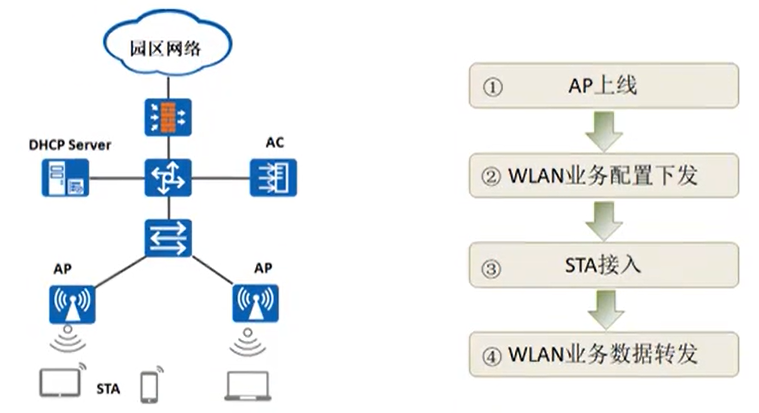 WLAN工作过程——第一阶段AP上线-CSDN博客