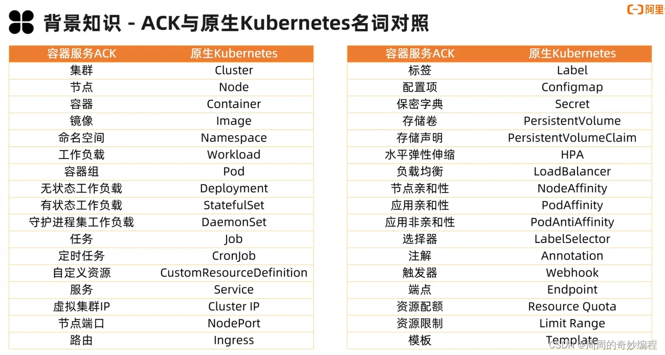阿里云云计算ACA学习笔记——容器服务（2）_阿里云acp容器笔记-CSDN博客