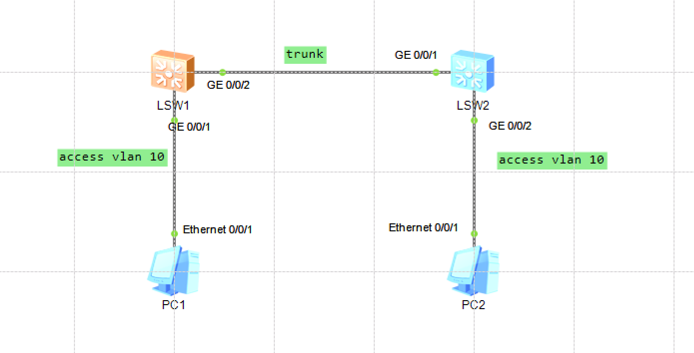从tag和untag了解华为交换机的access、trunk、hybird接口-CSDN博客