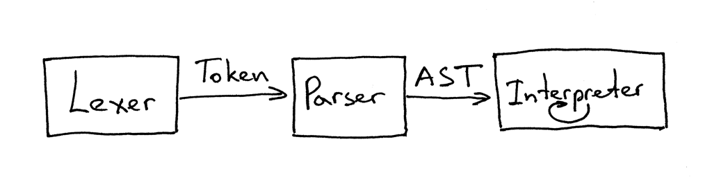 【编译原理】构建一个简单的解释器（Let’s Build A Simple Interpreter. Part 7.）（笔记）解释器 ...
