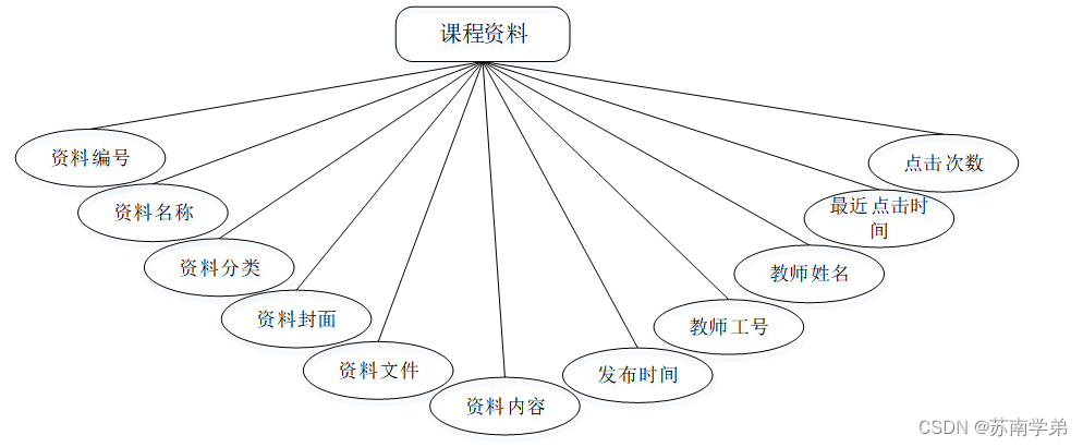 计算机毕业设计springboot网络教学系统ohv0b9【附源码数据库部署lw】远程网络教学系统部署图 Csdn博客