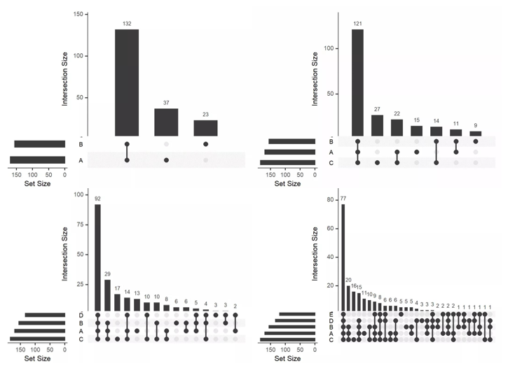 【R生态】R语言维恩图(Venn)&集合图(Upset)的选择与绘制_r语言高阶venn图-CSDN博客