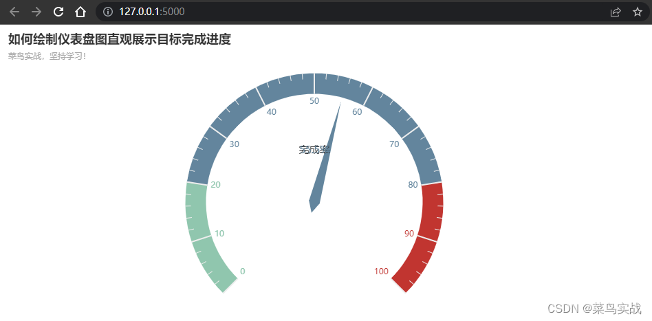 【python 实战基础】如何绘制仪表盘图直观展示目标完成进度python绘制仪表盘 Csdn博客 1935