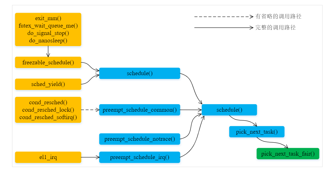 Linux进程调度 - CFS调度器 LoyenWang-CSDN博客