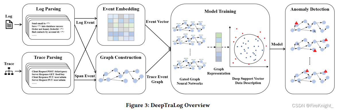DeepTraLog: Trace-Log Combined Microservice AnomalyDetection through Graph-based Deep Learning ...