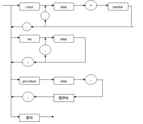 PL/0语法分析（递归下降）_pl0递归子程序法-CSDN博客