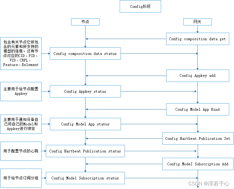 MESH标准配网流程_ble mesh 加网流程-CSDN博客