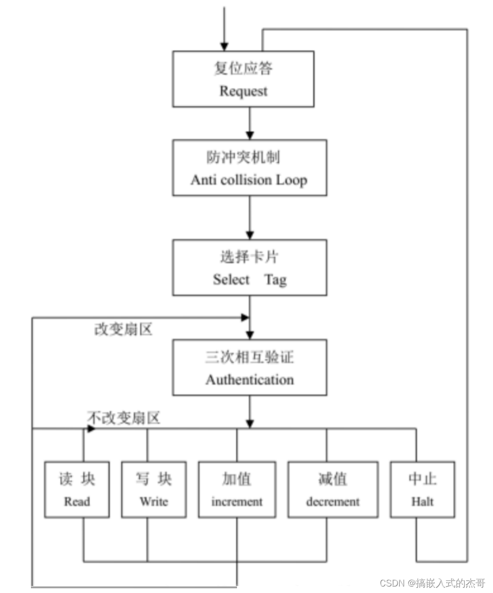 IC卡（M1）RFID-RC522的基本操作_rc522读取ic卡详细教程-CSDN博客