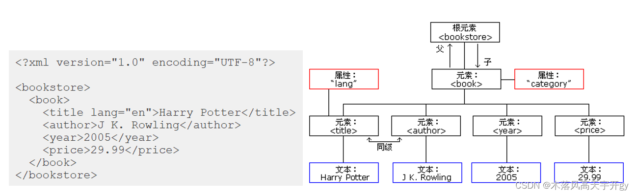数据解析（xpath、beautifulsoup、正则表达式、pyquery）beautifulsoup Pyquery Csdn博客