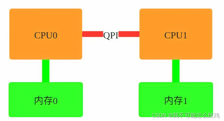 NUMA模式_numa mode-CSDN博客