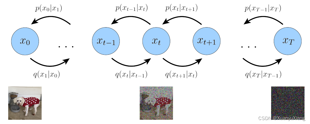 理解扩散模型：Diffusion Models & DDPM_扩散模型是什么时候提出的-CSDN博客